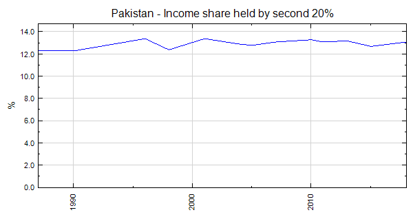 Pakistan - Income share held by second 20%