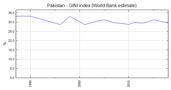 Pakistan - GINI index (World Bank estimate)