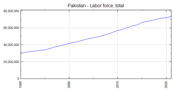 Pakistan - Labor force, total