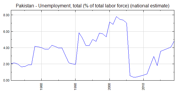 Pakistan - Unemployment, total (% of total labor force) (national estimate)