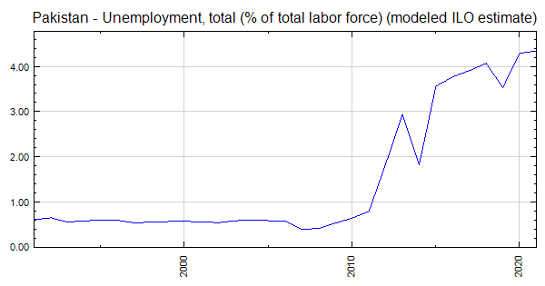 Pakistan - Unemployment, total (% of total labor force) (modeled ILO ...