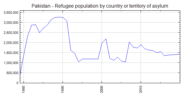 Pakistan - Refugee population by country or territory of asylum