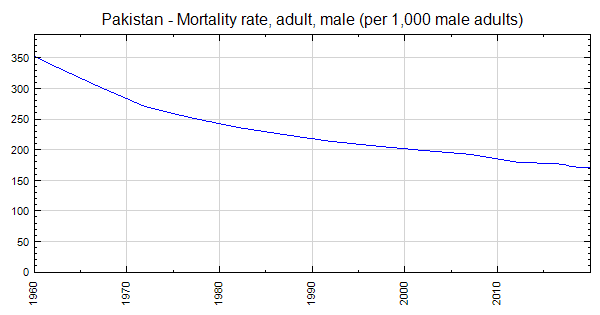 Pakistan - Mortality rate, adult, male (per 1,000 male adults)