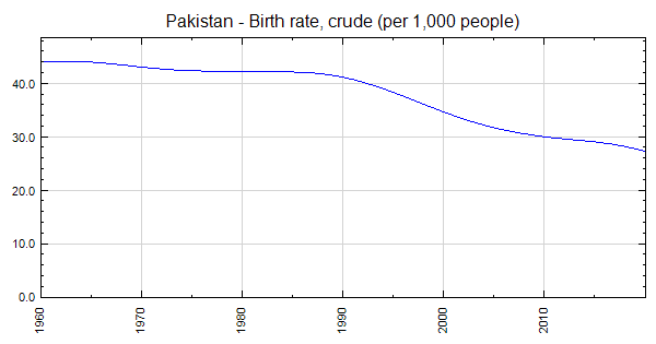 Pakistan - Birth rate, crude (per 1,000 people)