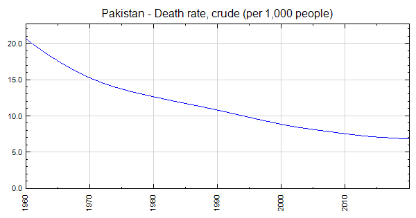 Pakistan - Death rate, crude (per 1,000 people)