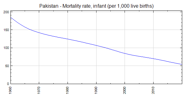 Pakistan - Mortality rate, infant (per 1,000 live births)