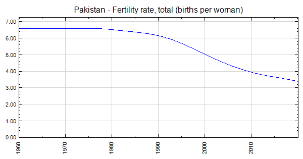 Pakistan - Fertility rate, total (births per woman)