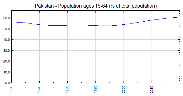 Pakistan - Population ages 15-64 (% of total population)