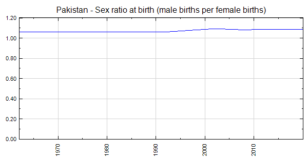 Pakistan - Sex ratio at birth (male births per female births)
