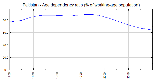Pakistan - Age dependency ratio (% of working-age population)
