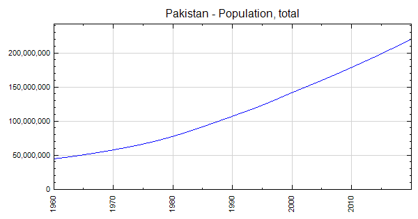 Pakistan - Population, total