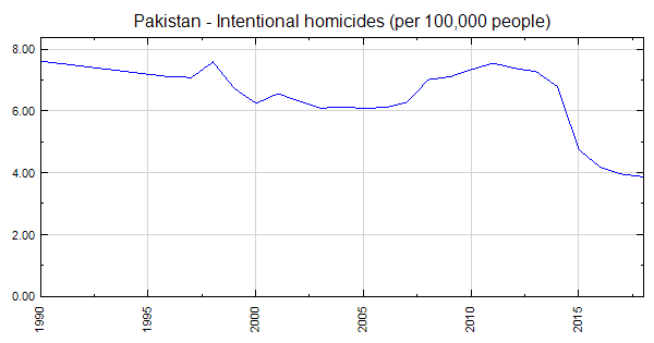Pakistan - Intentional homicides (per 100,000 people)