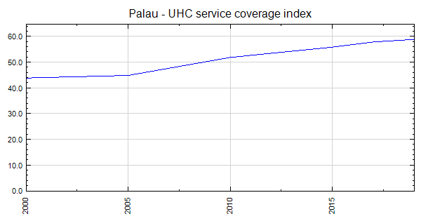 Palau - UHC service coverage index