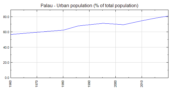 Palau - Urban population (% of total population)
