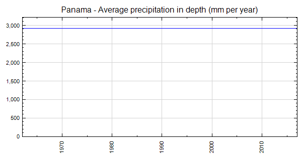 Panama - Average precipitation in depth (mm per year)