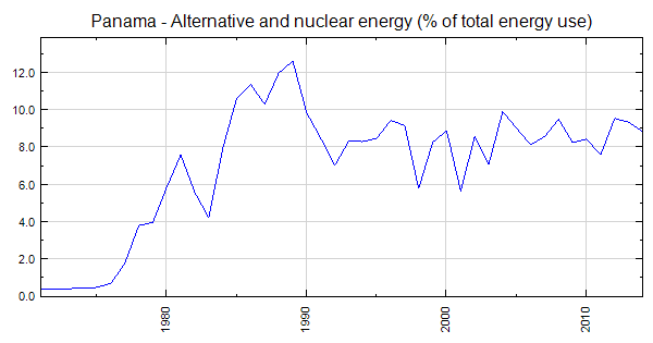 Panama - Alternative and nuclear energy (% of total energy use)