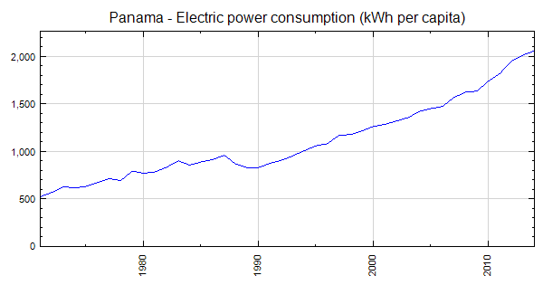 Panama - Electric power consumption (kWh per capita)