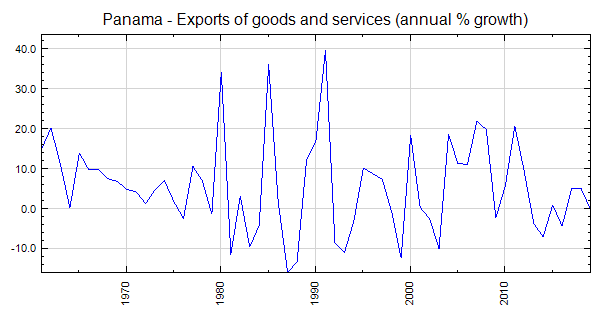 Panama - Exports of goods and services (annual % growth)
