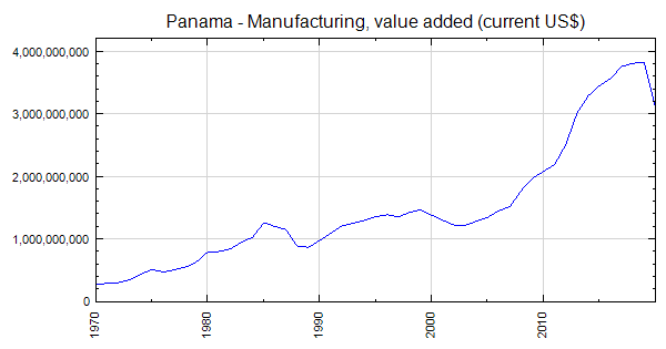 Panama - Manufacturing, value added (current US$)