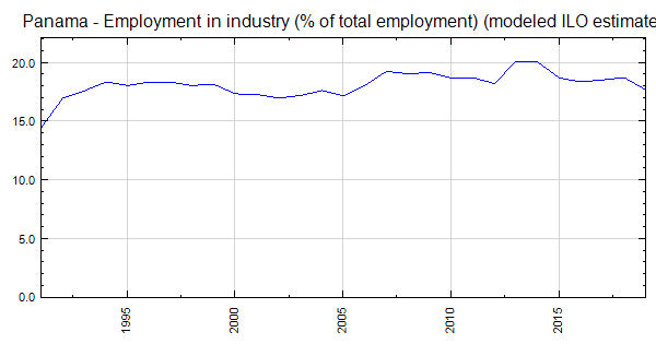 Panama - Employment in industry (% of total employment) (modeled ILO ...