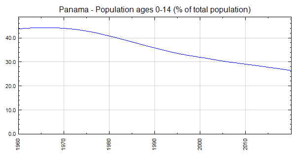 Panama - Population ages 0-14 (% of total population)