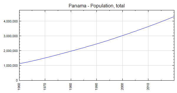 Panama - Population, total