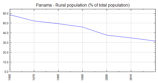 Panama - Rural population (% of total population)