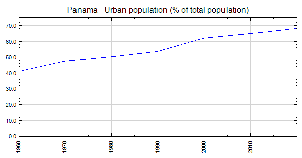 Panama - Urban population (% of total population)