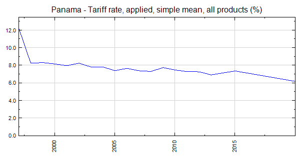 Panama - Tariff rate, applied, simple mean, all products (%)