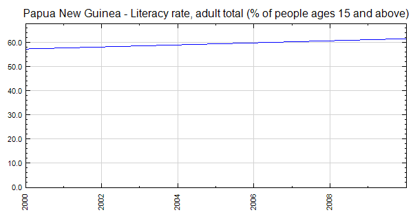 Papua New Guinea - Literacy rate, adult total (% of people ages 15 and ...