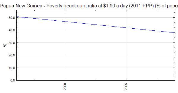 Papua New Guinea - Poverty headcount ratio at $1.90 a day (2011 PPP ...