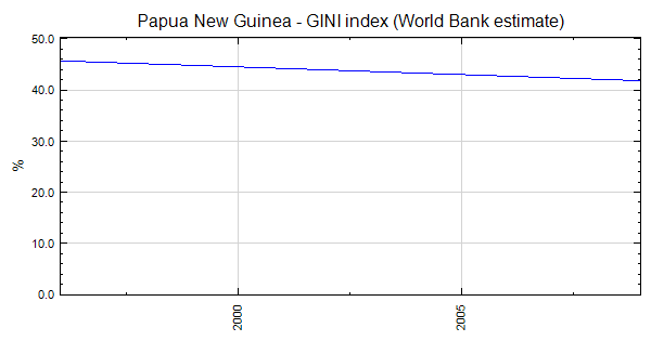 Papua New Guinea - GINI index (World Bank estimate)