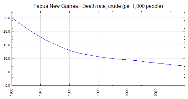 Papua New Guinea - Death rate, crude (per 1,000 people)