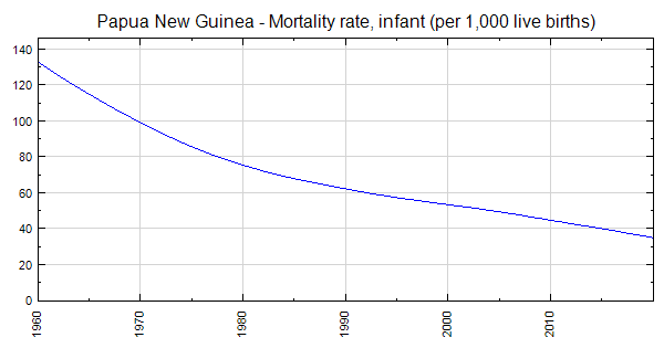 Papua New Guinea - Mortality rate, infant (per 1,000 live births)