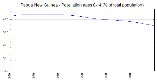 Papua New Guinea - Population ages 0-14 (% of total population)