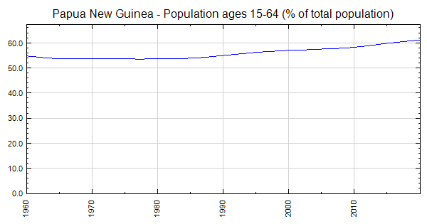 Papua New Guinea - Population ages 15-64 (% of total population)