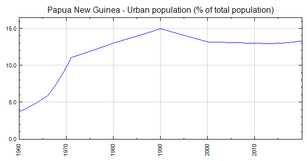 Papua New Guinea - Urban population (% of total population)