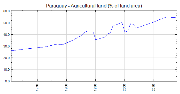 Paraguay - Agricultural land (% of land area)