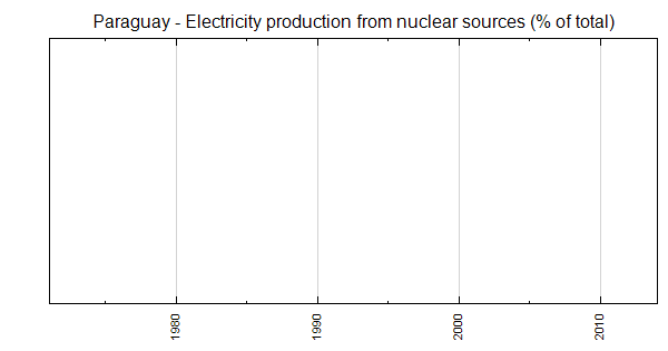 Paraguay - Electricity production from nuclear sources (% of total)