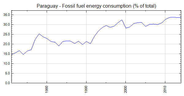 Paraguay - Fossil fuel energy consumption (% of total)