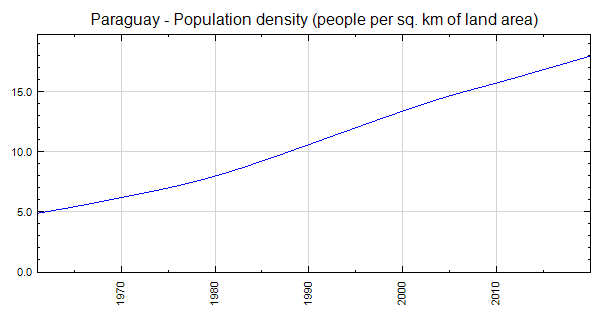 Paraguay - Population density (people per sq. km of land area)
