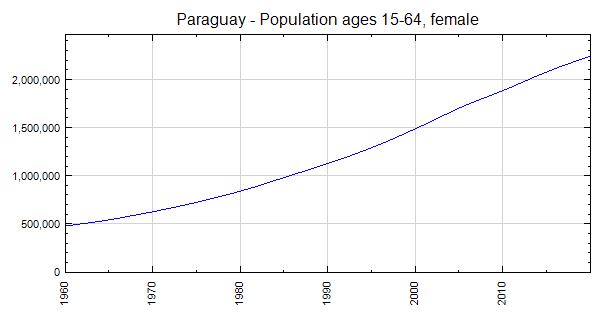 Paraguay - Population ages 15-64, female