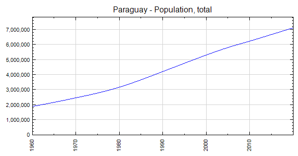 Paraguay - Population, total
