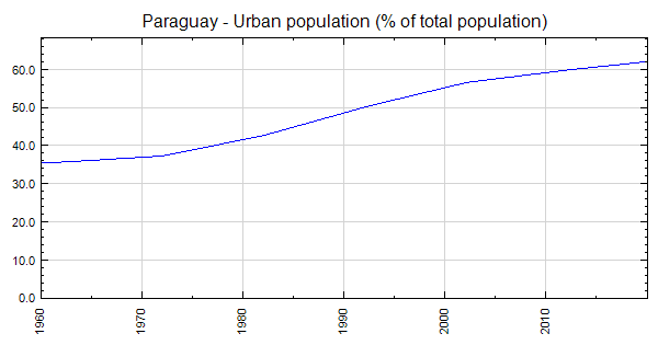 Paraguay - Urban population (% of total population)
