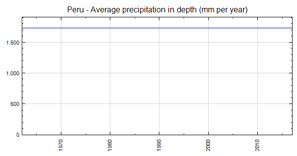 Peru - Average precipitation in depth (mm per year)