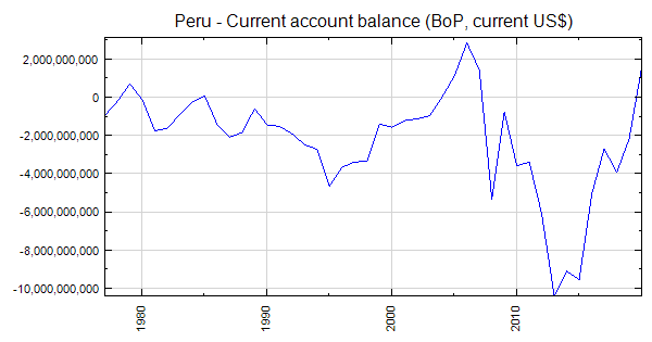 Peru - Current account balance (BoP, current US$)