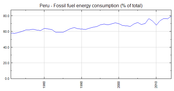 Peru - Fossil fuel energy consumption (% of total)