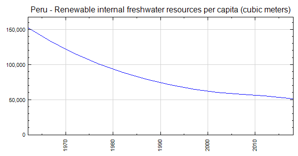 Peru - Renewable internal freshwater resources per capita (cubic meters)