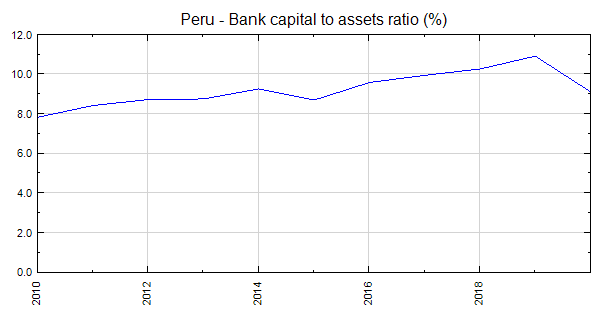 Peru - Bank capital to assets ratio (%)