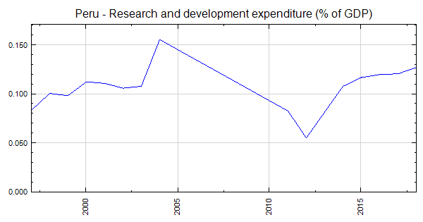 Peru - Research and development expenditure (% of GDP)